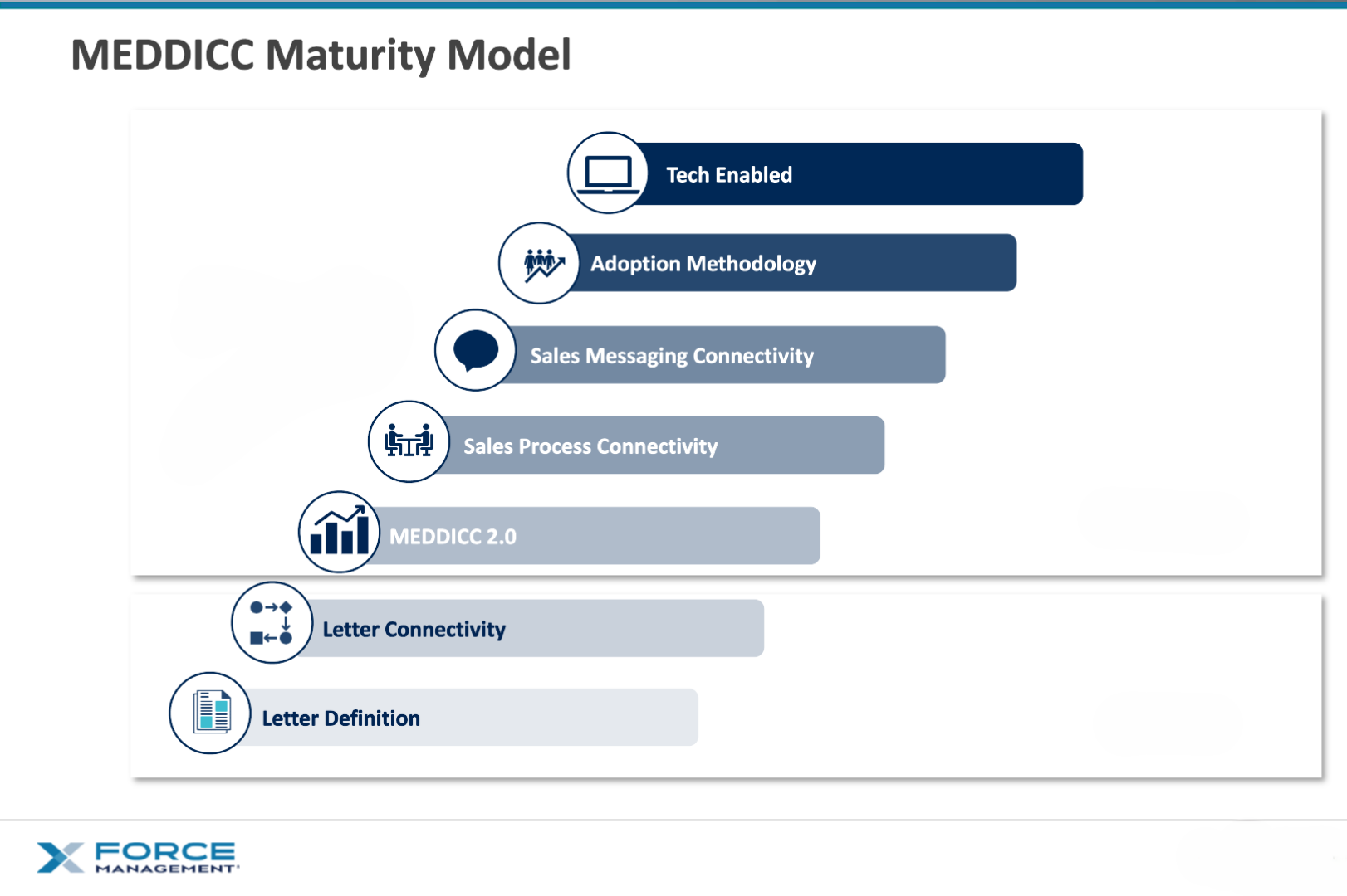 Implementing MEDDICC with a Maturity Framework.
